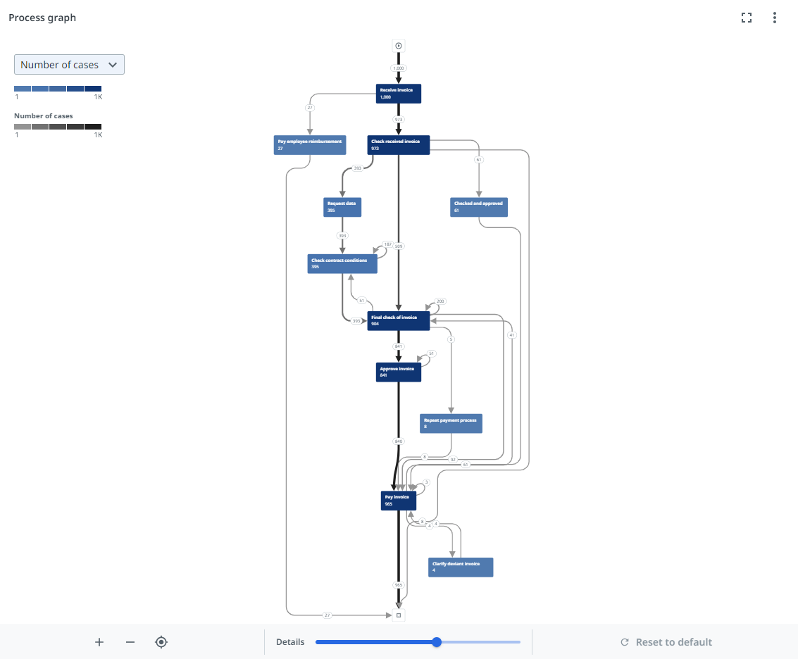 Comprendre le Process Mining : Les points clés - Arondor